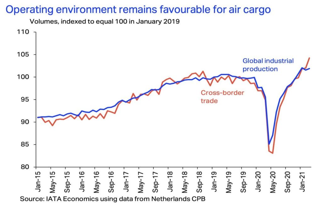 Record Air Cargo Demand Outperformed Pre-COVID Levels
