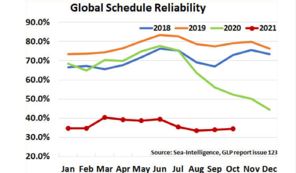 Is Schedule Reliability For Containerships Showing Any Improvement ...