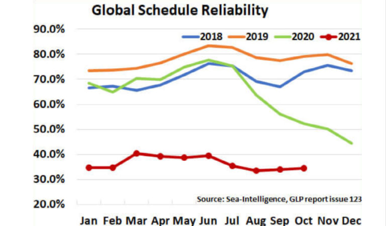 Is Schedule Reliability For Containerships Showing Any Improvement ...